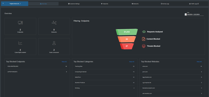 Customer Overview Dashboard Customer Overview Dashboard